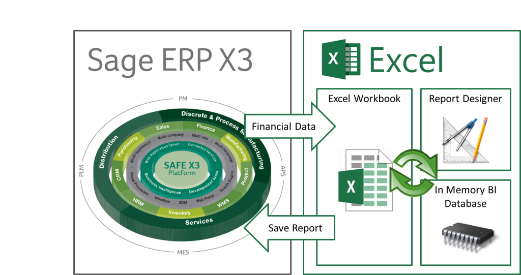 Looking Ahead to Sage ERP X3 Version 7 | Sage Intelligence