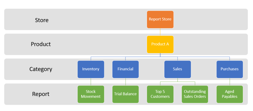 How to create a Hierarchy SmartArt Graphic in Excel | Sage Intelligence