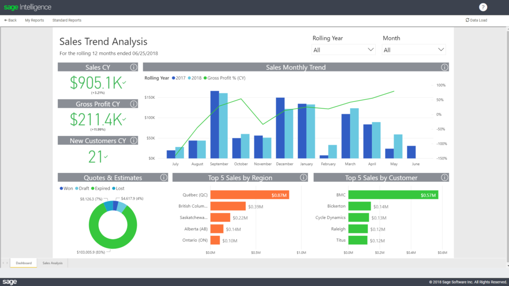 sales analysis Archives | Sage Intelligence