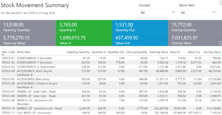 View quantities and values of stock purchased and sold with the Stock ...